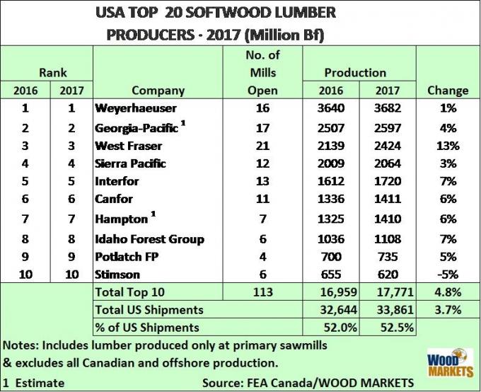Top 20 Canadian and U.S. lumber producers featured mixed production ...