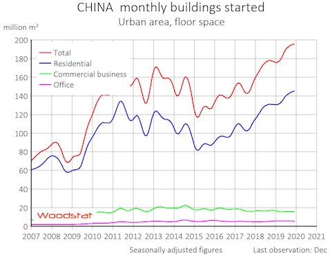 Residential buildings starts in China in 2019 reach new record level