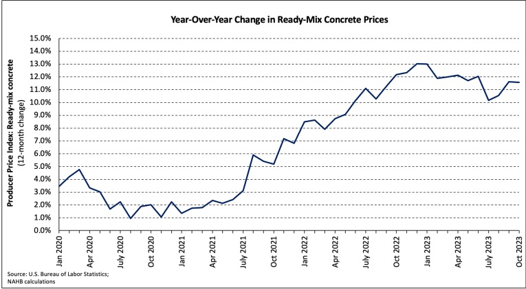 U.S. building materials prices: softwood lumber down 2.8% in October