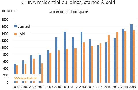 Residential buildings starts in China in 2019 reach new record level