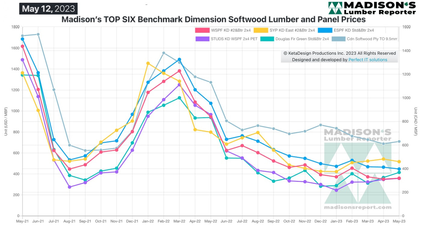 North American lumber market anticipating knock-on effects of ...