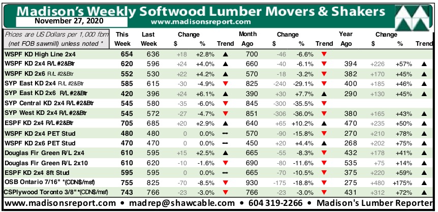 North American softwood lumber prices up due to unseasonably strong demand