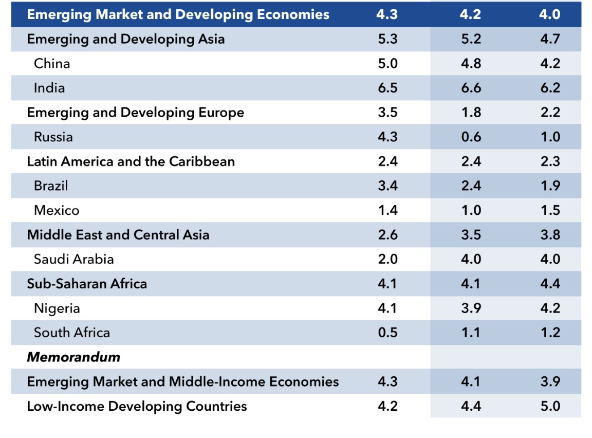 IMF cuts 2025 global growth forecast to 2.6%, raises U.S. outlook to 1.9%
