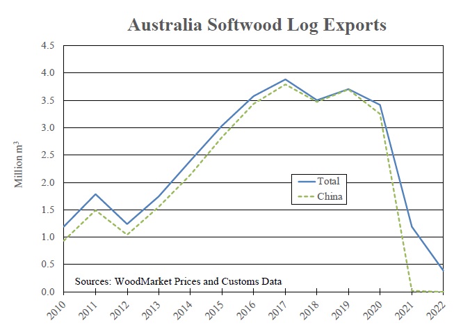 Australian exporters receive new opportunities to ship logs to China ...