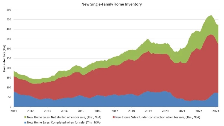 U.S. new home sales grew more than expected in March