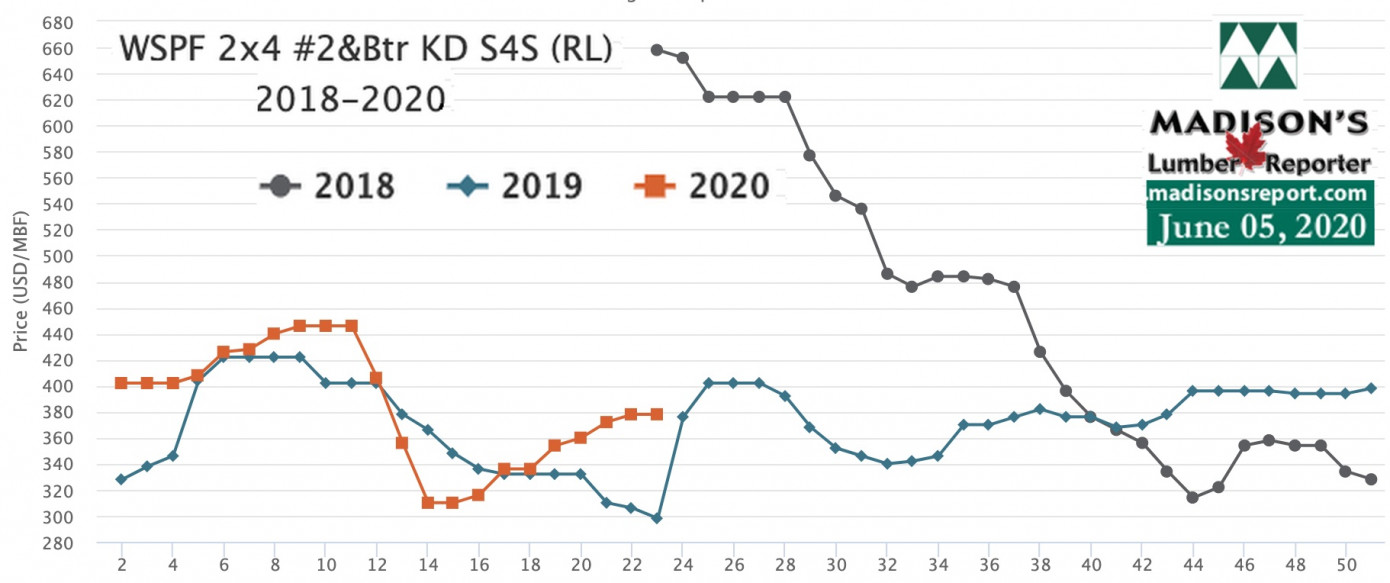 North American softwood lumber prices finish reversing direction after ...