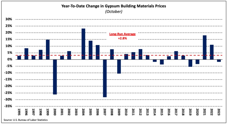 U.S. building materials prices: softwood lumber down 2.8% in October