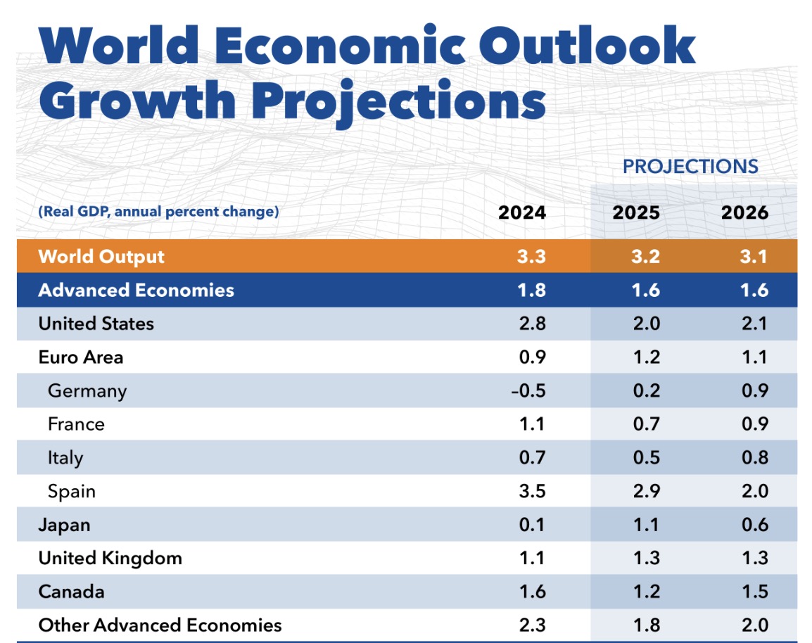 IMF cuts 2025 global growth forecast to 2.6%, raises U.S. outlook to 1.9%