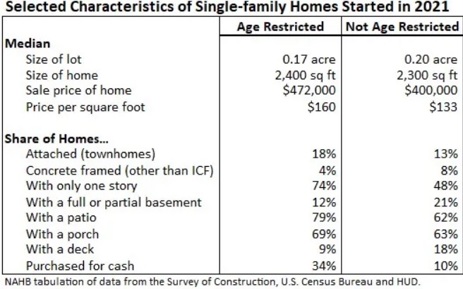 U.S. median price of new age-restricted home up to $472,000